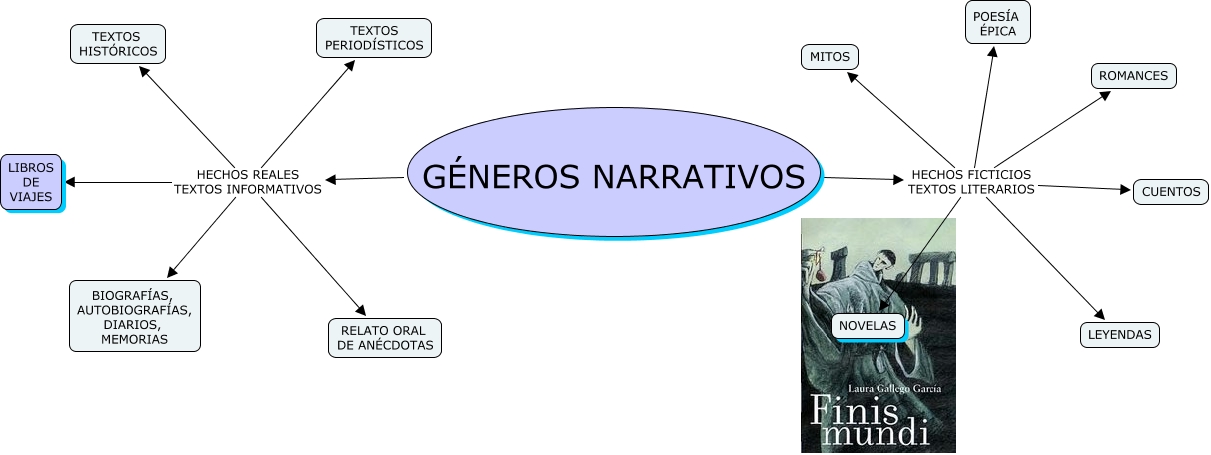 géneros narrativos literarios y no literarios.cmap